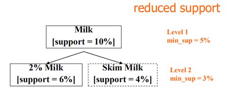 【数据挖掘】关联规则挖掘关联规则数据集下载 Csdn博客