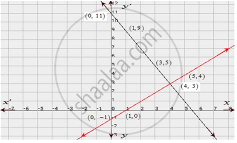 Solve Graphically Each Of The Following Systems Of Linear Equations