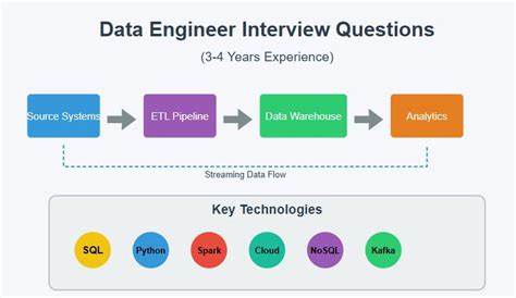 dataengineering etlpipeline bigdata datapipelines cloudcomputing