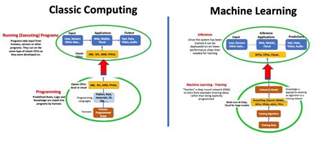 Steve Blank Classic Computing Vs Machine Learning