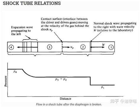 国产CFD开源软件OneFLOW Sod shock tube exact solution简单测试 知乎