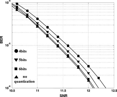 Adc Quantization Effect On Ber Performance Of Wi Fi Demodulator Download Scientific Diagram