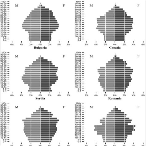 Population Pyramids Of The Balkan Countries That Have Ageing Index