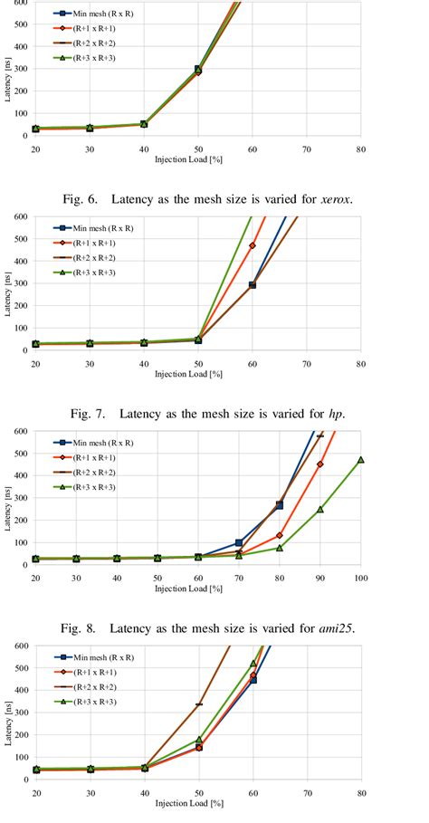 Latency As The Mesh Size Is Varied For Apte Download Scientific Diagram