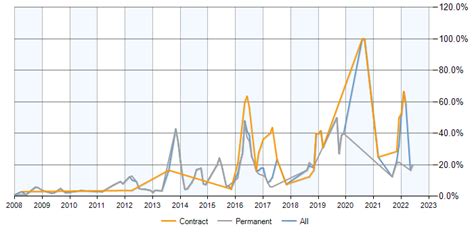 Vmware Contracts In Windsor Trends And Contractor Rates It Jobs Watch