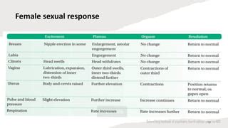 Normal Sexual Response And Sexual Dysfunction Pdf