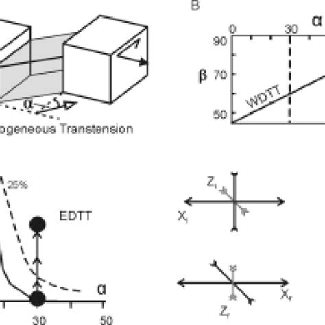 Geometry Of Faultfracture Meshes Developed Within A Transtensional α