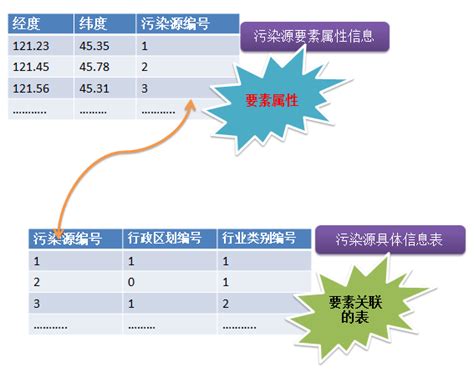 使用arcsde构建地理要素与表的关系类并发布带有关系数据表的要素服务 Csdn博客