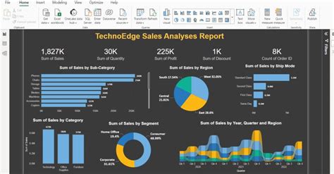 Created Power Bi Dashboard For Technoedge Aryan Rawat Posted On The Topic Linkedin