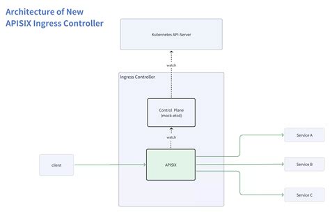 Apisix Ingress Controller：一种无需 Etcd 的轻量级部署方式 Apache Apisix® Cloud