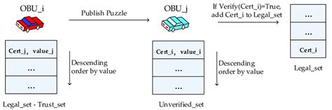 The Process Of Verification Download Scientific Diagram