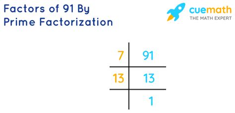 Prime Factorization Patterns