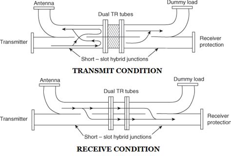 Duplexer And Its Types Electronics Club Radar Engineering