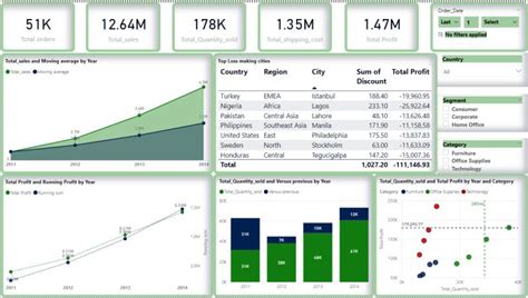 Aadil Siddiqui On Linkedin Powerbi Salesanalysis Advancedanalytics Datavisualization…
