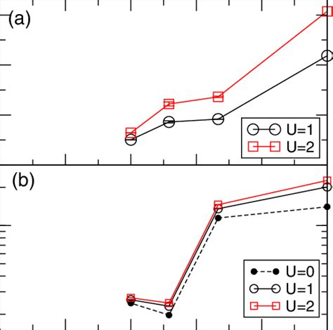A Finite Size Scaling Of The ρ ≈ 0 5 Peak See Text ¯ P U ¯ P U Download Scientific