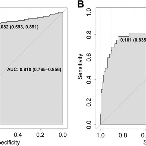 Receiver Operating Curves Of Our Nomogram In The A Derivation Cohort