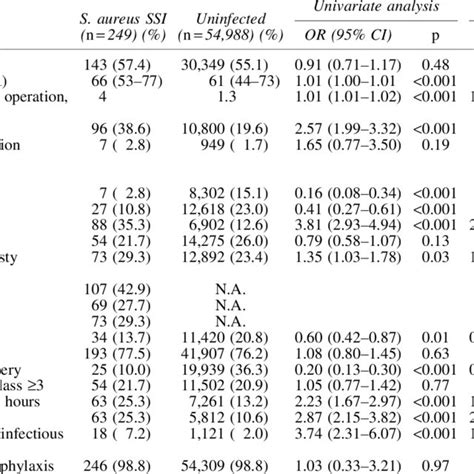 Pdf Epidemiology Of Staphylococcus Aureus Surgical Site Infections