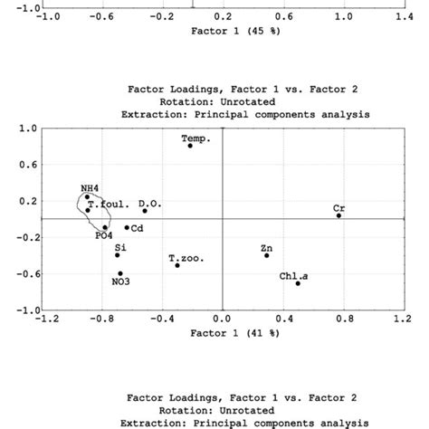 Graphical Representation Of The Application Of PCa Method To Monthly Download Scientific