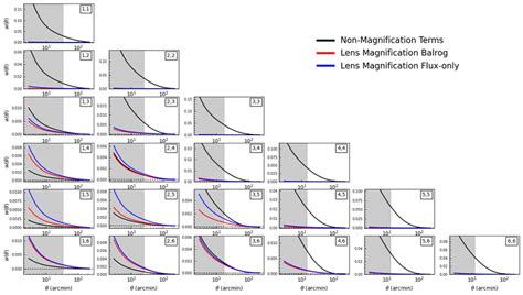 The Impact Of Magnification On The Galaxy Galaxy Lensing γ T θ Top Download Scientific