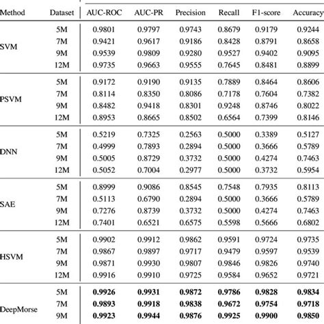 Performance Comparisons On Four Real World Datasets Download