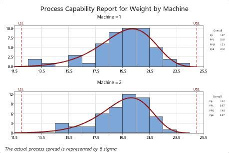 Example Of Nonnormal Capability Analysis For Multiple Variables Minitab