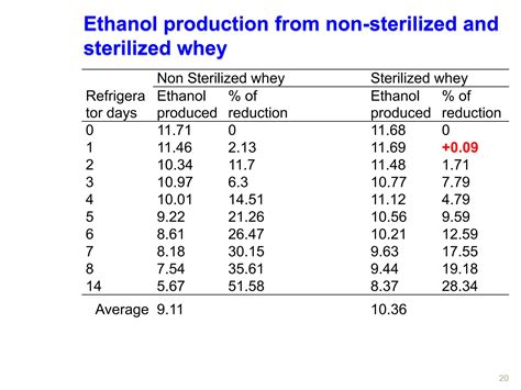 Bioethanol Production From Cheese Whey Pptx