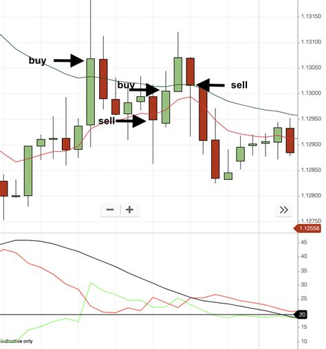 How To Use The DMI Indicator To Spot Trend Direction And Strength