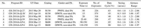 Table 1 From A New Method To Measure The Spectra Of Transiting Exoplanet Atmospheres Using Multi