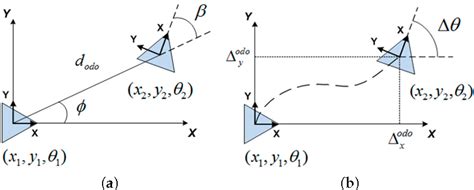 Figure 2 From Improved Omnidirectional Odometry For A View Based Mapping Approach Semantic Scholar