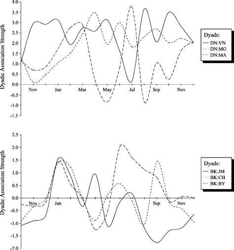 Smoothed Line Plots Using Ms Excel Of Monthly Dyadic Association
