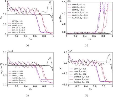 Bridging The Gap Connecting Pore Scale And Continuum Scale Simulations For Immiscible