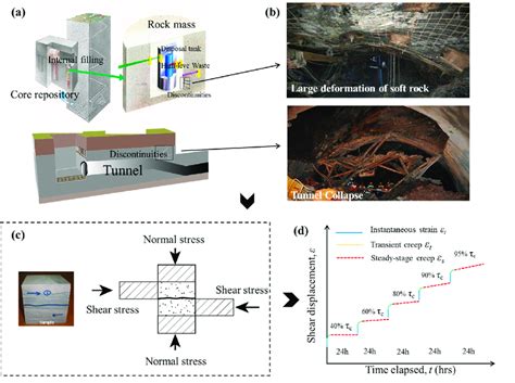 Creep Test Of Rock Discontinuities A Rock Mass Discontinuities In Download Scientific