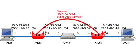 VPN With GRE IPSec OpenVPN And Wireguard BSD Router Project