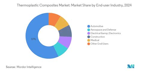 열가소성 복합재 시장 규모 점유율 분석 2030
