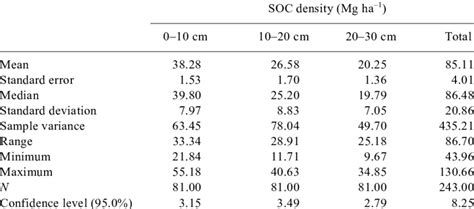 Descriptive Statistics Of Soil Organic Carbon Soc Density Of