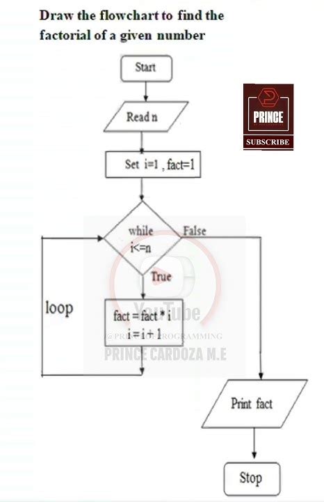 Flowchart To Find Factorial Of A Number Ge3151 Notes Pspp Flowchart Factorial Python