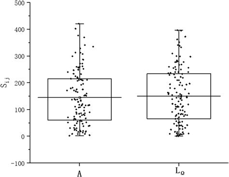 Box Plots Of The Sensitivity Index S Ij Of A And L Ω By The