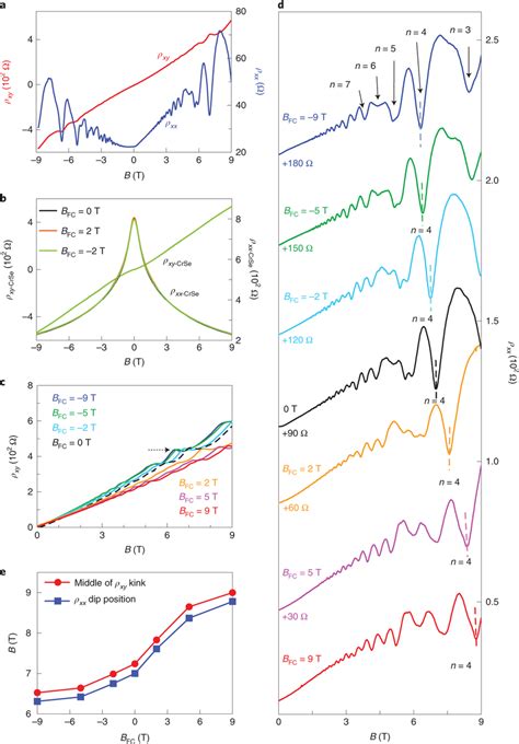Quantum Hall Plateau And Quantum Oscillations Shifted By Field