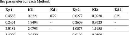 Pi Controller Parameter For Each Method Download Scientific Diagram