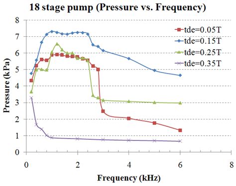 Measured Gas Pressure Vs Operation Frequencies Using Electronic Download Scientific Diagram