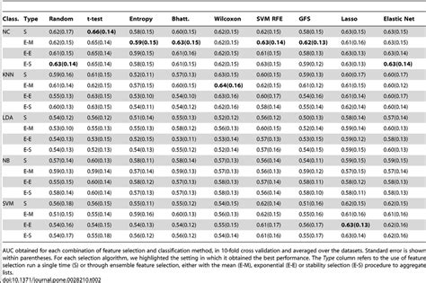 auc 10 fold cross validation download table