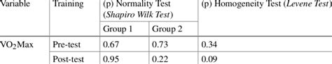Test Results For Normality And Homogeneity Of Data Before And After