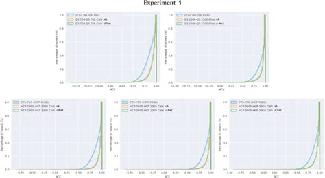 Acc Cumulative Distribution Functions Cdfs For Experiment 1 The Download Scientific Diagram