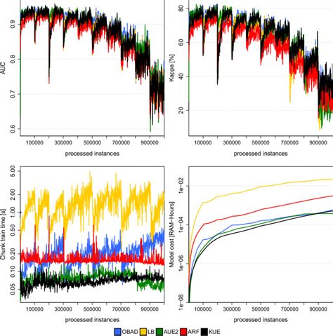 performance of top 5 ensemble methods according to their prequential