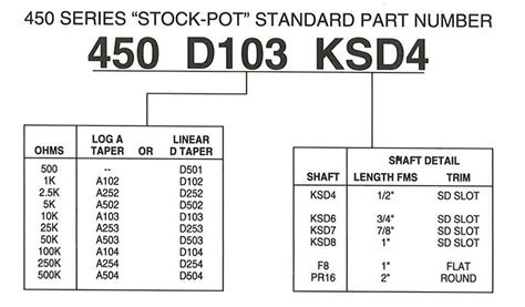 Custom Potentiometer Shaft Length And Style Build Your Own Potentiometer Passives DigiKey