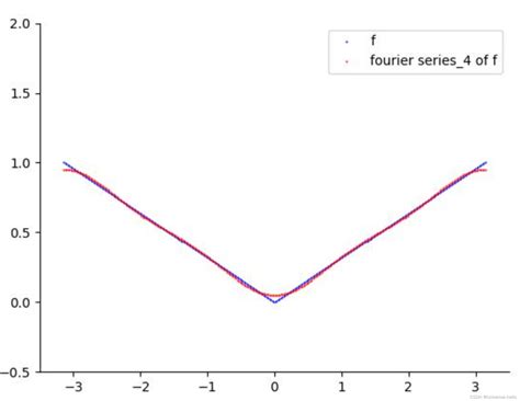 傅立叶fourier级数 实数形式 Tpi Csdn博客