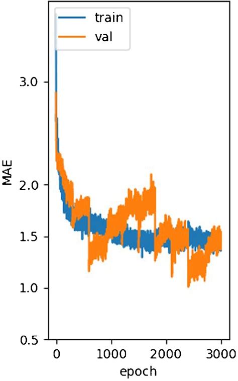 Mean Absolute Error Of 10 Fold Cross Validation With 3000 Epochs Download Scientific Diagram