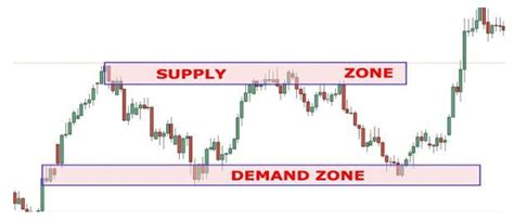 Supply And Demand Zones Forex Trading Strategy Self Help Resources