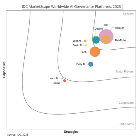 Microsoft Is A Leader In The IDC MarketScape For AI Governance Platforms CCoE