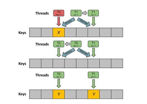 Warpspeed Library Enables High Performance Concurrent Gpu Hash Tables For Scalable Data Processing